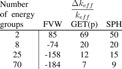 Energy Structure Dependence Of The Eigenvalue Errors Of An Assembly