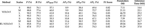 Performance Comparison Of Yolov5 And El Yolov5 Across Various Scales Download Scientific