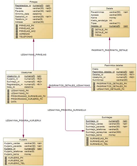 Github Povilasbanysbicycle Details Shop Database Ms Sql Database For Bicycle Details Shop