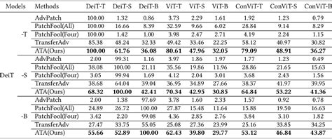 Figure 1 From Generating Transferable Adversarial Examples Against
