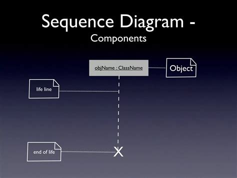 Modeling Scenarios With Sequence Diagrams PPT