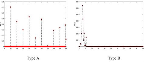 Absolute Estimation Error With The Parameters S P And S Fixed As The