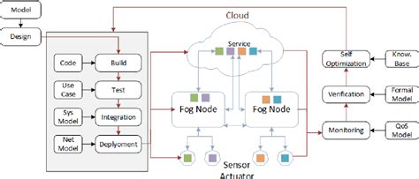 Figure 1 From Qos For Dynamic Deployment Of Iot Services Semantic Scholar