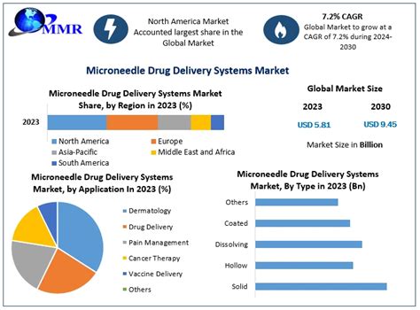 Microneedle Drug Delivery Systems Market Industry Analysis 2030