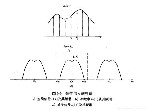 离散信号（一） 信号的采样和恢复时域、频域采样定理时域采样定理 和 频域采样定理 Csdn博客