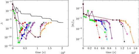 Figure 1 From An Augmented Lagrangian Trust Region Method With Inexact Gradient Evaluations To