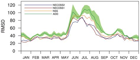 Acp Design And Evaluation Of Co2 Observation Network To Optimize Surface Co2 Fluxes In Asia