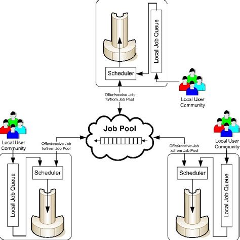 Decentralized Scheduling Scenario Sharing A Central Job Pool