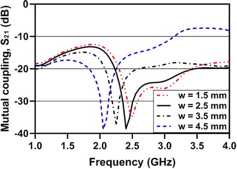 Mutual Coupling S21 In Db For Different Ebg Cell Widths W Ebg