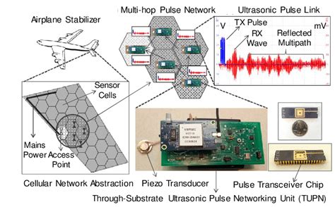 a through substrate self powered sensor network for data driven shm