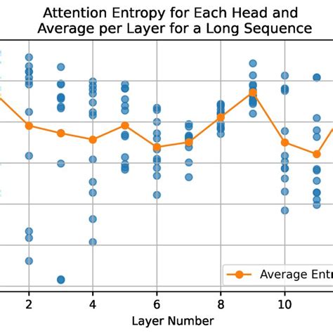 Figure Shows The Entropy Scores Of Each Attention Head In Blue As Well Download Scientific