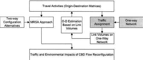 Cbd Flow Reconfiguration Modeling Concept ͑ Nonshaded Areas Are Those