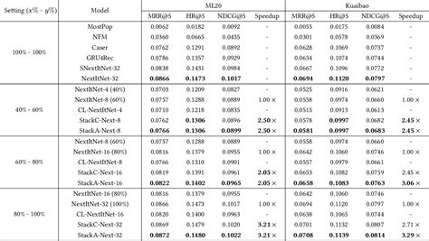 Stackrec Efficient Training Of Very Deep Sequential Recommender Models By Layer Stacking