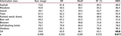 class specific accuracy for different filtering approaches in the