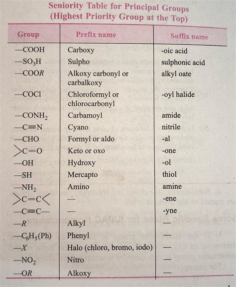 Order Of Important Functional Groups