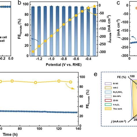 High Throughput Co2rr Performance A Lsv Curves Of Bi5o7i Nts In The Download Scientific