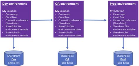 power platform data source environment variables rajeev pentyala