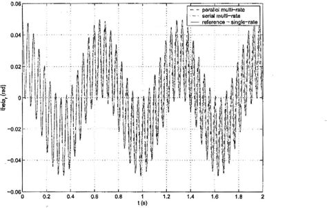 Figure 9 From Parallel Multi Stepmulti Rate Integration Of Two Time