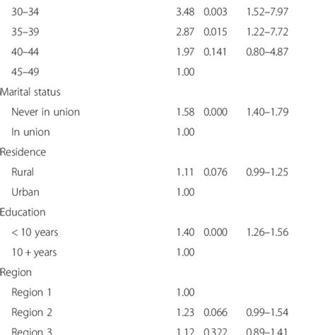 Adjusted Odds Ratios For Multivariable Logistic Regression Of Factors