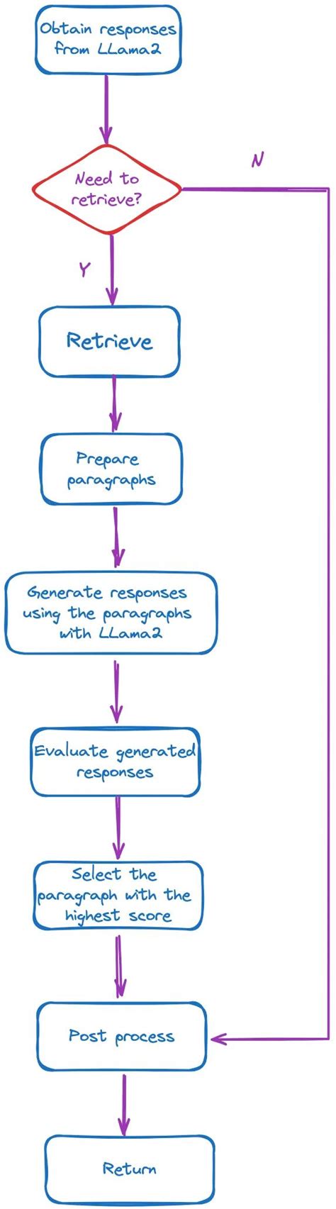 How To Build Self Rag From Scratch With Llamaindex Llamaindex Posted