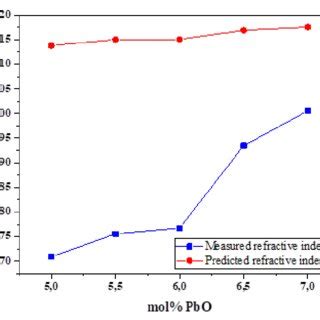 Measured Refractive Index And Predicted Refractive Index Figure Shows Download Scientific