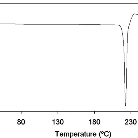 Dsc Curve Of Polymorph B Recorded At The Heating Rate Of 10 °c Min