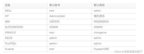 常见网络安全设备弱口令 默认口令 明御弱口令 csdn博客
