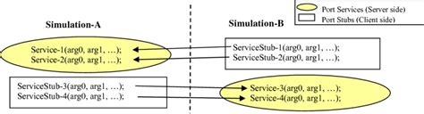 Soap Based Web Services Rpc Based Programming Model Download