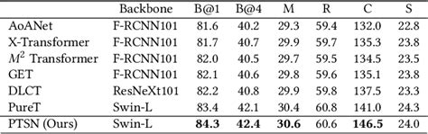 Table 1 From Progressive Tree Structured Prototype Network For End To End Image Captioning