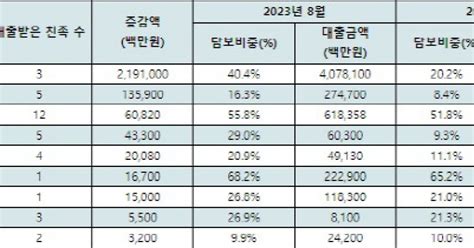 삼성가 세모녀 주식대출 2배 증가상속세 납부 때문