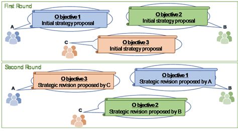 1 Description Of The Round Robin Approach With 2 Rounds Download Scientific Diagram