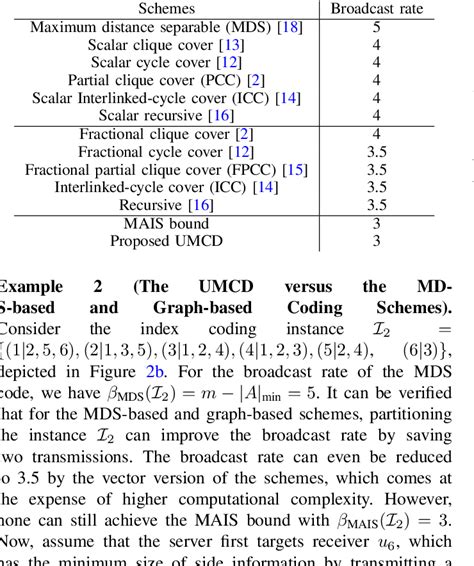 Figure 1 From An Update Based Maximum Column Distance Coding Scheme For