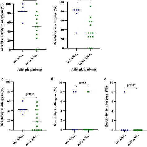 Comparison Of Reactivity To Allergens Between Allergic Patients With Download Scientific