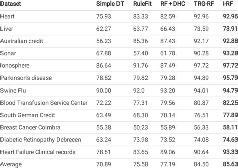 Accuracy Comparison Of Simple Dt Rulefit And Rf Dhc Download