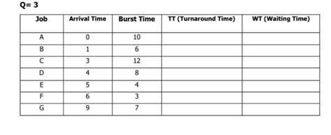 Solved Solve Round Robin Cpu Scheduling The Following Chegg