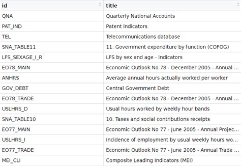 How To Download Oecd Datasets In R R Functions And Packages For