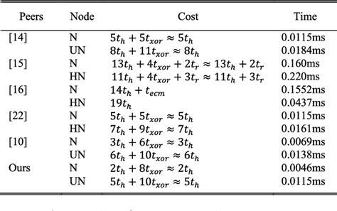 Table 7 From An Efficient Hybrid Authentication Using Ecg And Lightweight Cryptographic Scheme