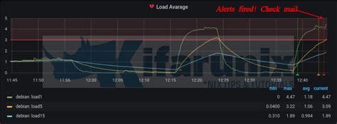 Configure Grafana Email Alerting