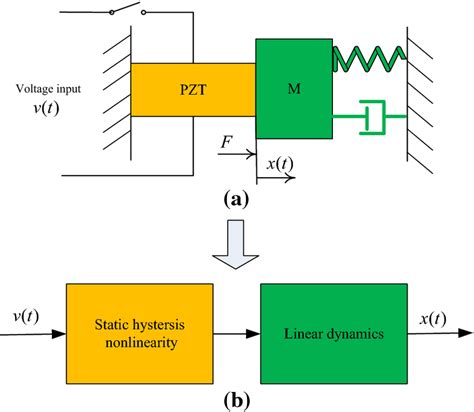 A Piezo Actuated Positioning Stage And B Model For A Nonlinear System Download Scientific