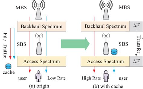 spectrum partition between access and backhaul a original and b with download scientific