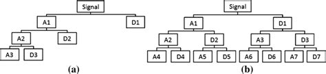 A Wavelet Decomposition Tree And B Wavelet Packet Decomposition Tree Download Scientific Diagram