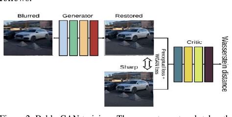 Figure 2 From Accelerated Blind Deblurring Method Via Video Based Estimation In Next Point