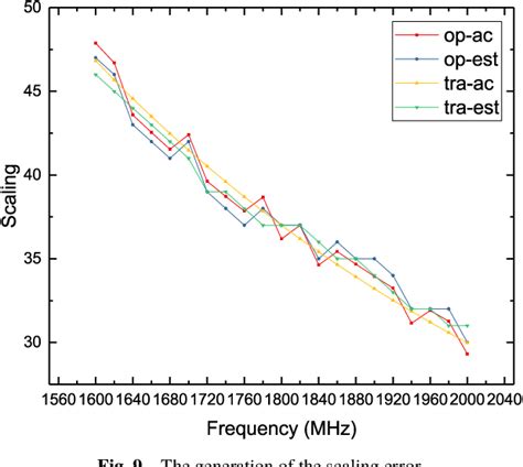 figure 9 from design of a constant loop bandwidth phase locked loop