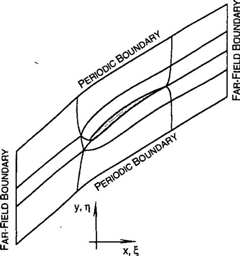 Figure 1 From A Numerical Model Of The Onset Of Stall Flutter In