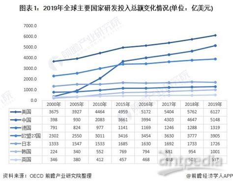 2021年全球主要国家及企业科技研发投入情况对比 分析测试百科网wiki版