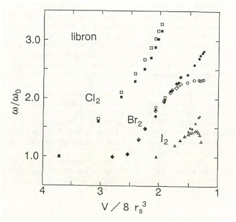 Figure 3 From Raman Spectra Of Solid Bromine Under Pressure Of Up To 80