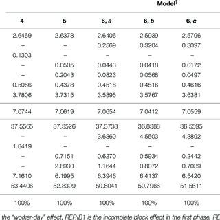 Variance Components Of Each Model Effect And Corresponding Download Table