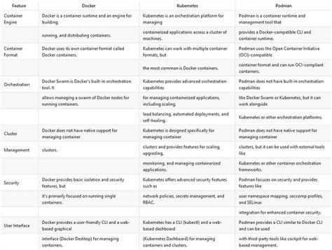 Amit Kushwaha On Linkedin Tech Devops Systemdesign Containers Docker Kubernetes Podman