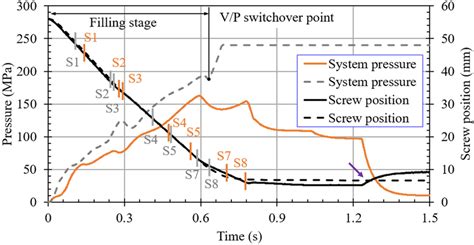 System Pressure And Screw Position Curves Dashed Line Simulation Download Scientific Diagram