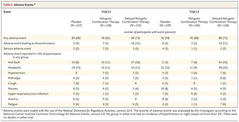 Treatment Of Uterine Fibroid Symptoms With Relugolix Combination